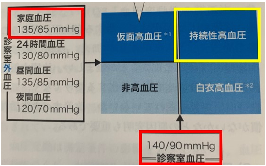 血圧はどの値からが高血圧？｜湘南いいだハートクリニック｜平塚市の内科（一般内科・循環器・心臓血管）